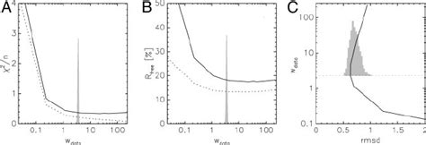 Comparison Of Cross Validation And Bayesian Weighting The Shaded