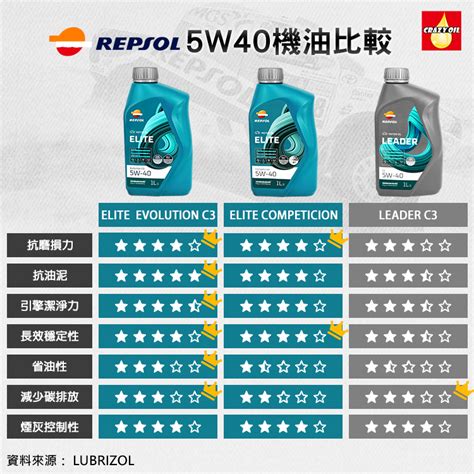 【汽車機油】REPSOL ELITE COMPETICION 5W40 全合成機油 | 瘋油網