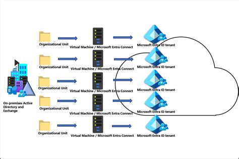 Multi Organizational On Premises Exchange Mailbox Migration For Hosters Using Microsoft Entra