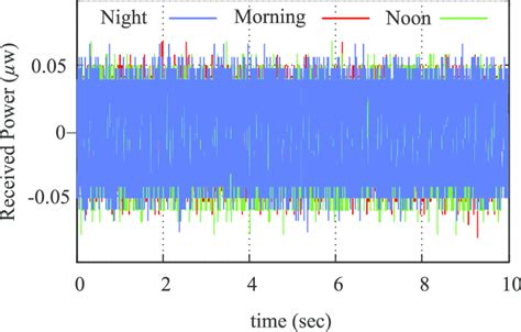 A Misalignment Effect On The Received Signal And B Received Spot