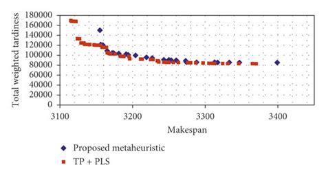 Comparison Of Pareto Frontiers Between The Ripg Metaheuristic And The