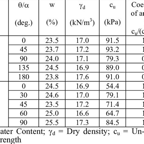 Void Ratio Versus Log Pressure Relationship For All Testing Conditions