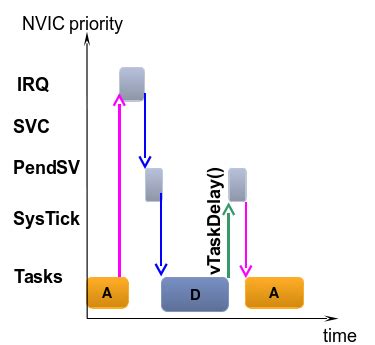 EXE FreeRTOS On STM F Discovery