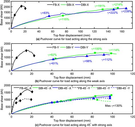 Pushover Curve Of Base Isolated And Non Isolated Masonry Buildings Download Scientific Diagram