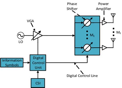 Block Diagram Of The Rf Domain Slp With 1 Ps Per Antenna Transmitter Download Scientific Diagram