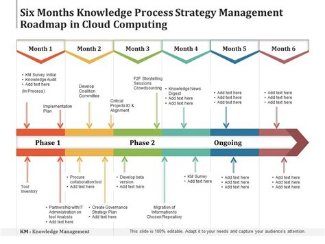 Six Months Knowledge Process Strategy Management Roadmap In Cloud Computing Powerpoint Slides