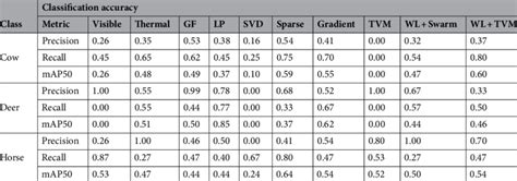 Classification Accuracy Metrics Of Domestic Cattle Bos Taurus