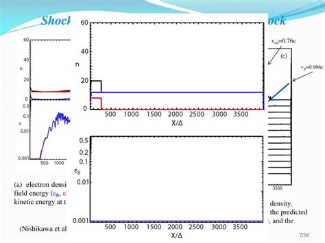 Ppt Simulation Of Relativistic Shocks And Associated Self Consistent