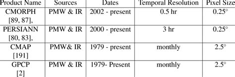 1 Merged Satellite Estimations Of Rainfall That Use Ssm I Download Table