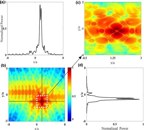 A Normalised Output Power Distribution At The X‐direction Download Scientific Diagram