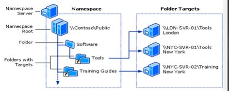 PoznejIT DFS Distributed File System