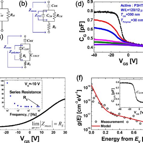 A 2 Element Capacitance Model For The Parallel Mode C V Measurement Download Scientific