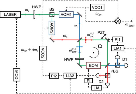 Color Online A Passive Fast Light Optical Gyroscope Based On