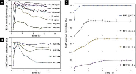 Smx Degradation In Continuous Tests Removal Percentage Of Smx With Download Scientific Diagram