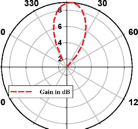 Gain Response Of 2 X 2 Antenna Array Download Scientific Diagram