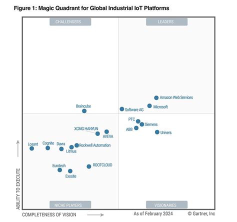 losant recognized in the 2024 gartner magic quadrant for global