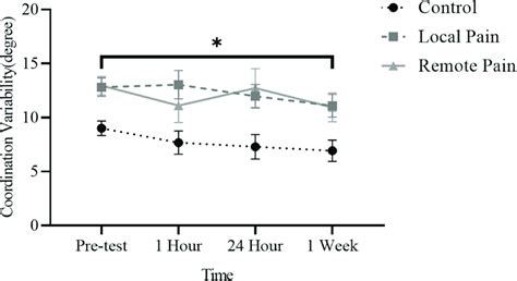 Mean Score Of Elbow Wrist Coordination Variability In Deceleration And
