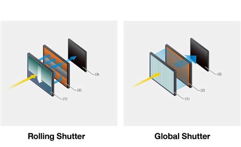 ครงแรกของ Global Shutter บนกลองถายภาพระดบเรอธง BIGCamera ศนยรวมกลองดจตอลทมความ