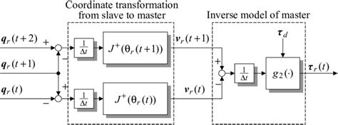 Construction Of An Interface Using Master Slave Concept Download Scientific Diagram