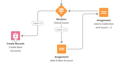 Flow How To Use Create Records Salesforce Flowsome