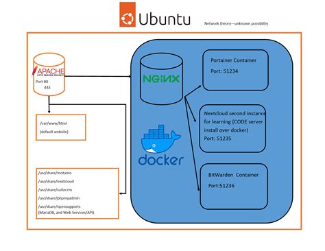 An Issue With Concept To Link Pre Existing Apache2 Server To An Nginx