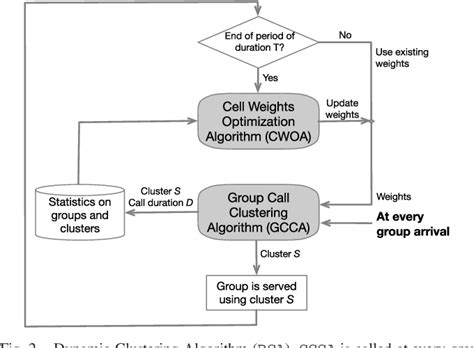 Figure 2 From A Dynamic Clustering Algorithm For Multi Point Transmissions In Mission Critical