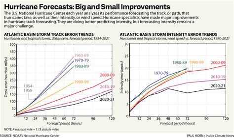 Forecasters Tap High Tech Tools As Us Warns Of Another Unusually Active