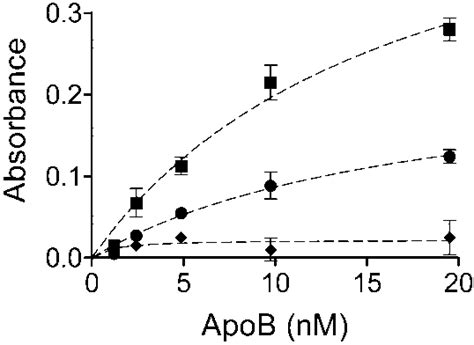Solid Phase Assays Of Ldl Binding To Biglycan The Abilities Of