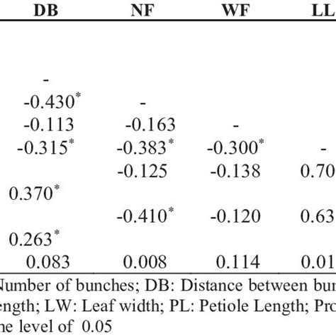 Descriptive Statistics Of 9 Quantitative Morphological Characters Of