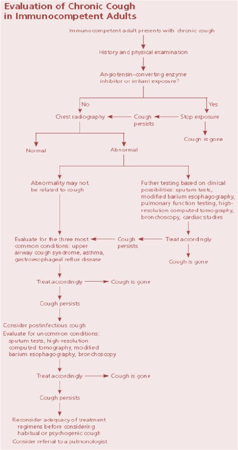 Algorithm For The Evaluation Of Chronic Cough In Immunocompetent