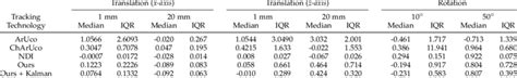 Median And IQR Accuracy Errors Reported By The Different Tracking Download Scientific Diagram