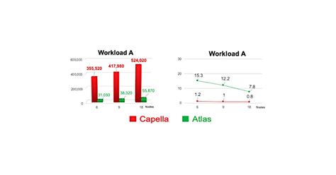 yann raudet on linkedin do more with couchbase capella™ on 6 nodes