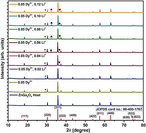 X Ray Powder Diffraction Patterns For The Phosphor Samples