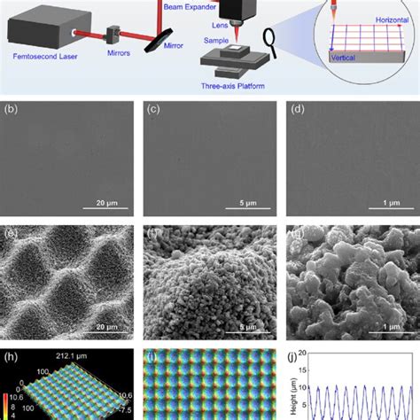 A Schematic Of The Fabrication Of Micronanostructures On Zirconia Download Scientific