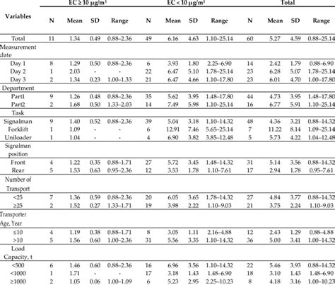 ratio of oc ec by ec exposure level and variables download