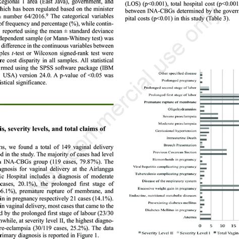 Distribution Of Primary Diagnosis Severity Levels And Total Claims Of
