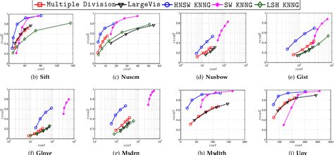 Figure 1 From Revisiting K Nearest Neighbor Graph Construction On High
