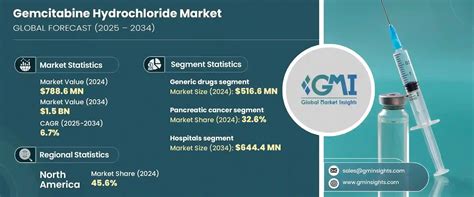 Gemcitabine Hydrochloride Market Size Statistics Report 2034