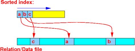 Because The Records May Not Be Sorted In That Order