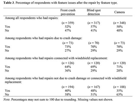 Iihs Research Says 7 Of 10 Consumers Report Issues With Common Accident Avoidance Features After