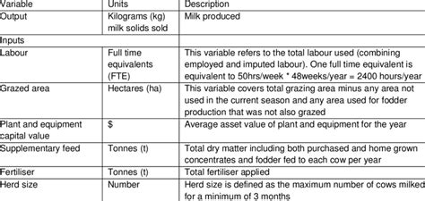 Output And Input Variables Description Download Table