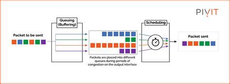 QoS Mechanisms