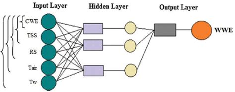 Schematic Structure Of Feedforward Network With Three Layers And