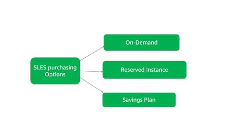 Optimize Suse Subscription Cost For Sap Workloads On Aws Aws For Sap