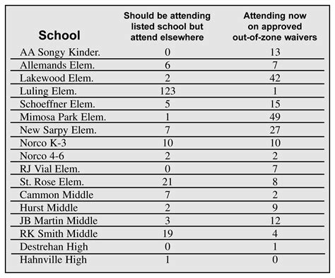 Luling Elementary 123 Students Should Attend But Go Elsewhere