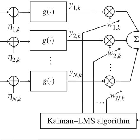 Adaptively Weighted Summing Array Of N Noisy Nonlinear Elements G⋅