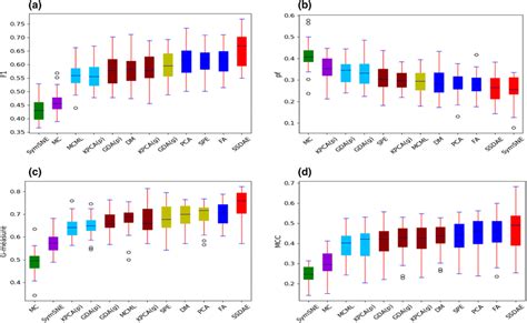 The Scott‐knott Effect Size Difference Ranking Of Four Metrics For
