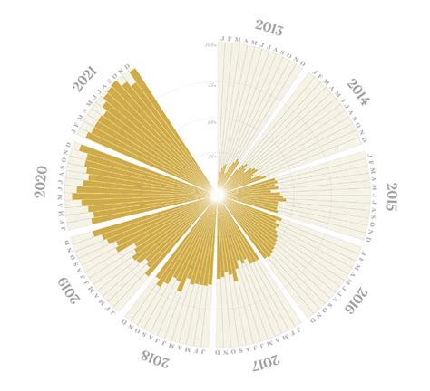 数据可视化系列指南之分布类图表大全 数据可视化系列指南之分布类图表大全