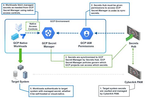 Secrets Hub Success Engaging With Your Cloud Teams
