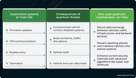 Post Quantum Cryptography In Automotive Apriorit